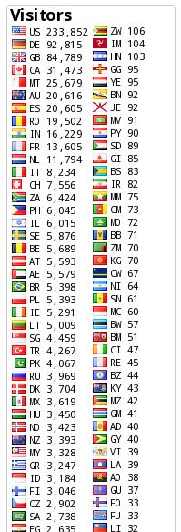 Who refuses to read my Blog? The 15 missing countries. | The Happy Hermit
